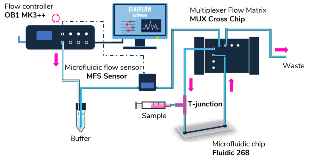 Instantaneous stop flow using flow multiplexer - Elveflow
