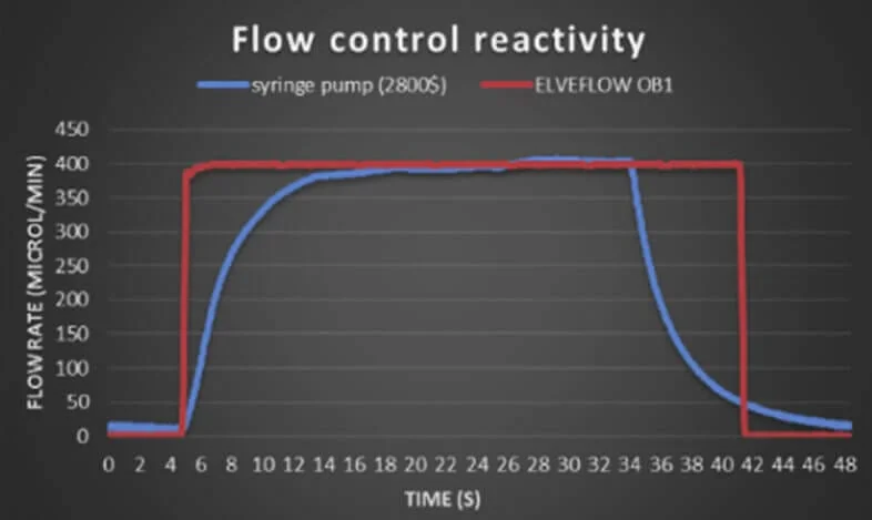 microfluidic syringe pump flow controller flow sensor pressure controller nanofluidic - Elveflow