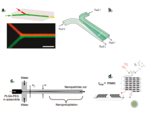 Microfluidic Nanoparticle Synthesis: A short review - Elveflow