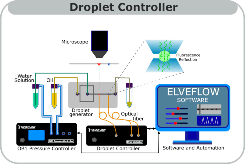 Automatic droplet size regulator - Microfluidics Innovation Center