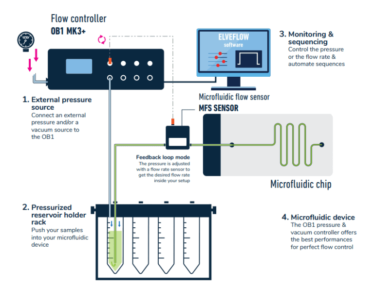 Pressure-driven flow control - Elveflow Pressure-driven flow control