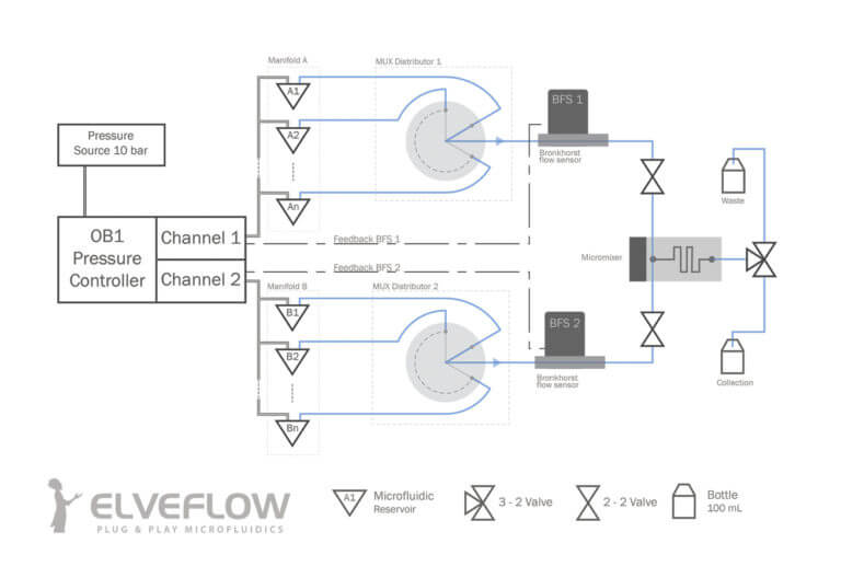 Flow Chemistry and sample preparation - Elveflow