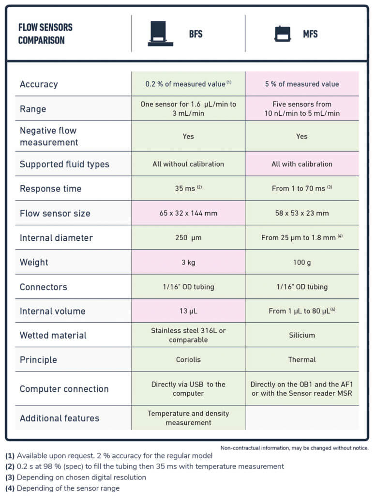 Microfluidic Flow Rate Sensor by Elveflow - NBT