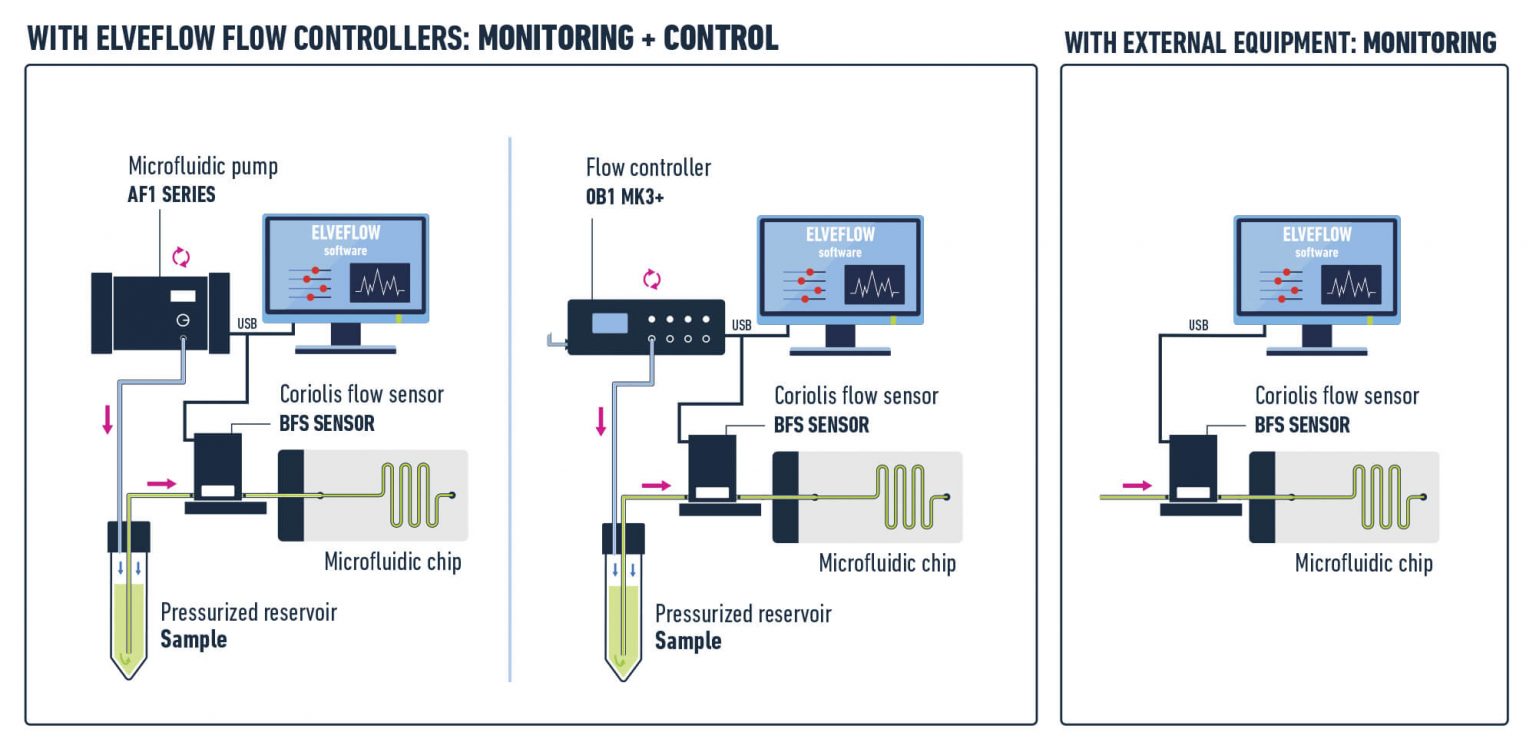 High accuracy Coriolis flow rate sensor - Elveflow