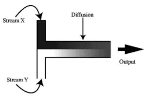 Exploring the Efficiency of Microreactors in Chemical Reactions - Elveflow