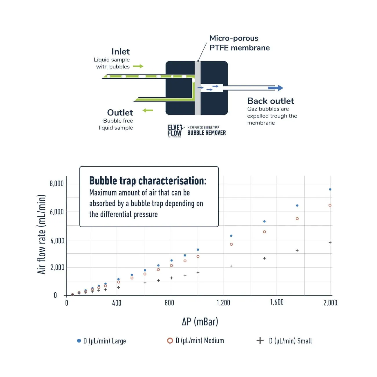 In-line Bubble remover : detection and trap - Elveflow
