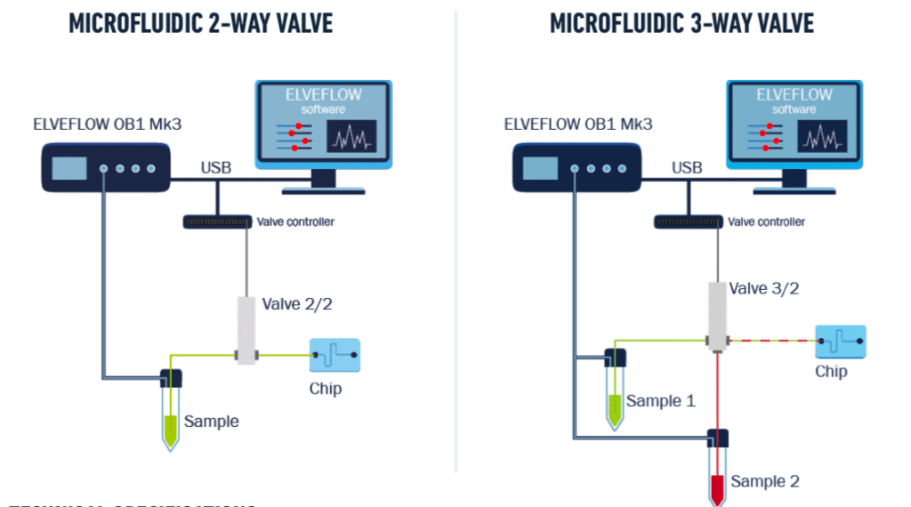 Microfluidics valves - Elveflow