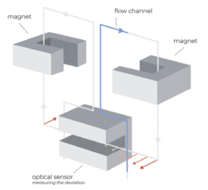 BFS Microfluidic Coriolis Mass Flow Sensor - Darwin Microfluidics