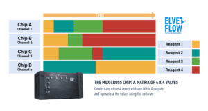 Multiplex flow matrix - Elveflow