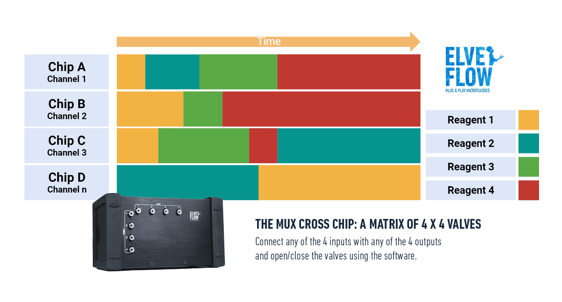 Multiplex flow matrix - Elveflow