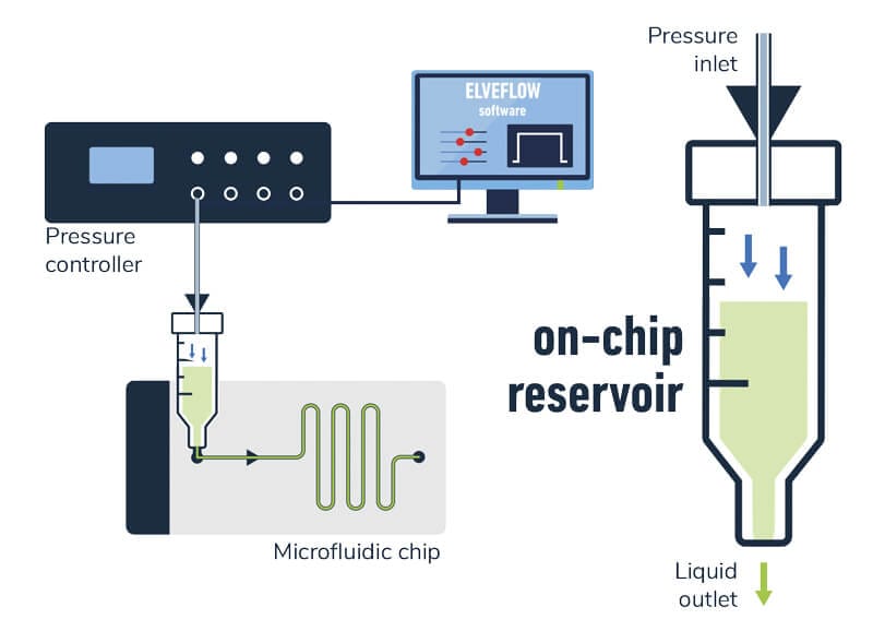 Reservoir XXS on chip - Elveflow