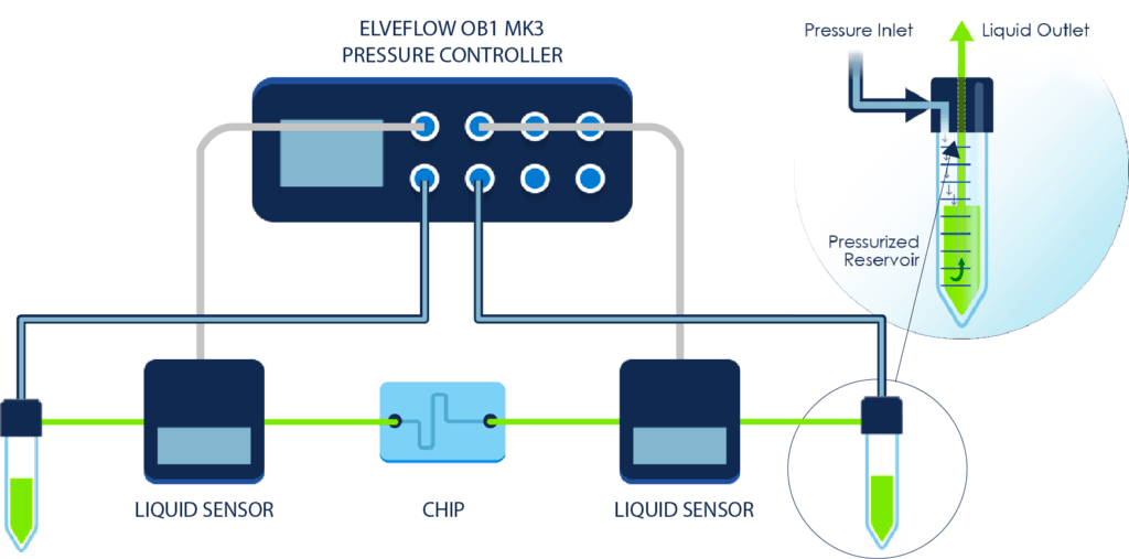 Inline fluid sensor : Microfluidic bubble trap - Elveflow