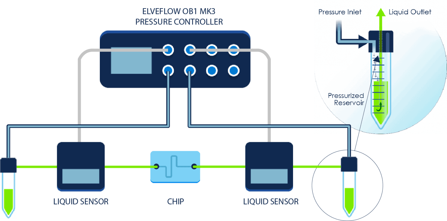 Inline fluid sensor : Microfluidic bubble trap - Elveflow