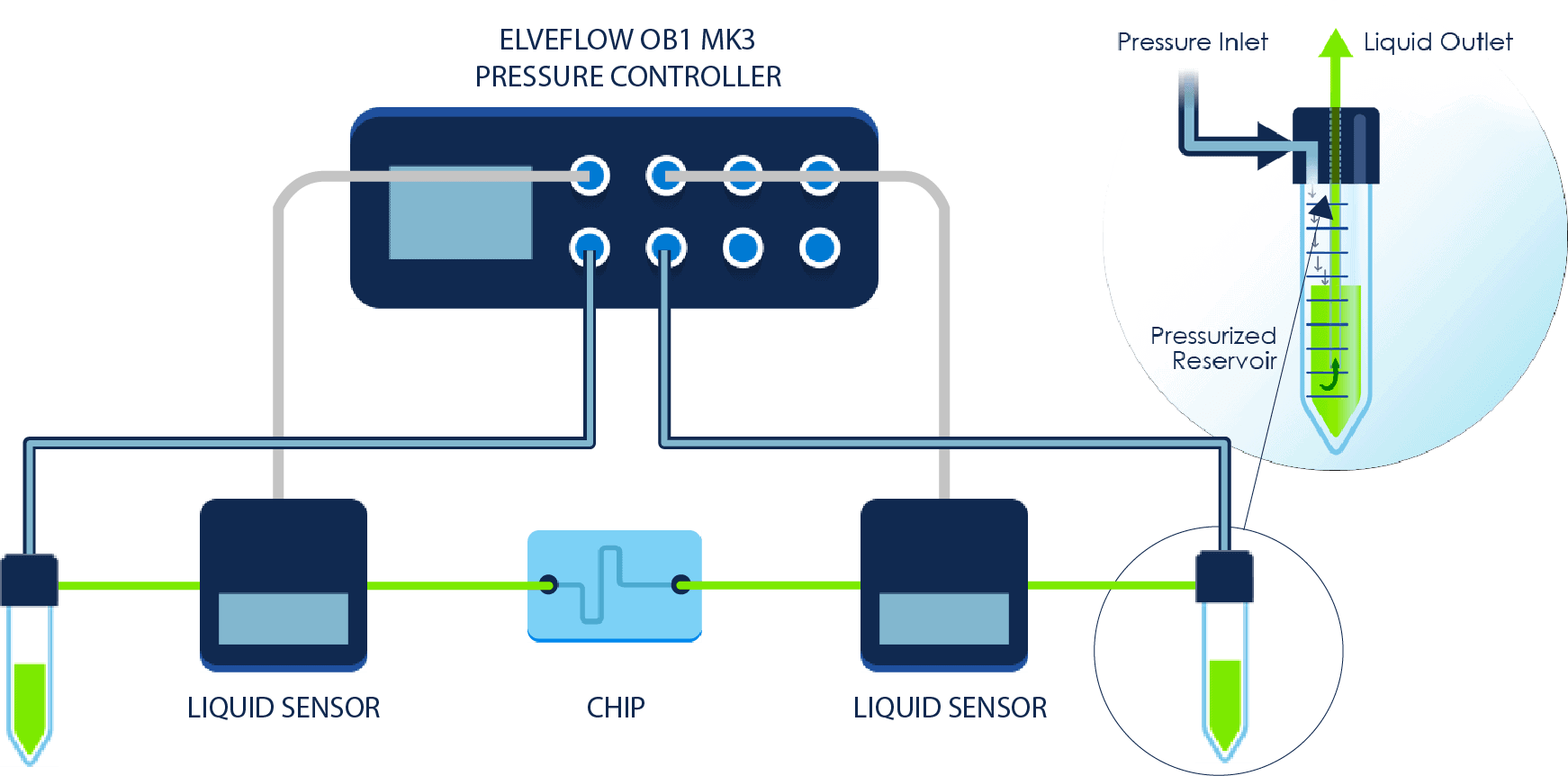 Inline fluid sensor : Microfluidic bubble trap - Elveflow