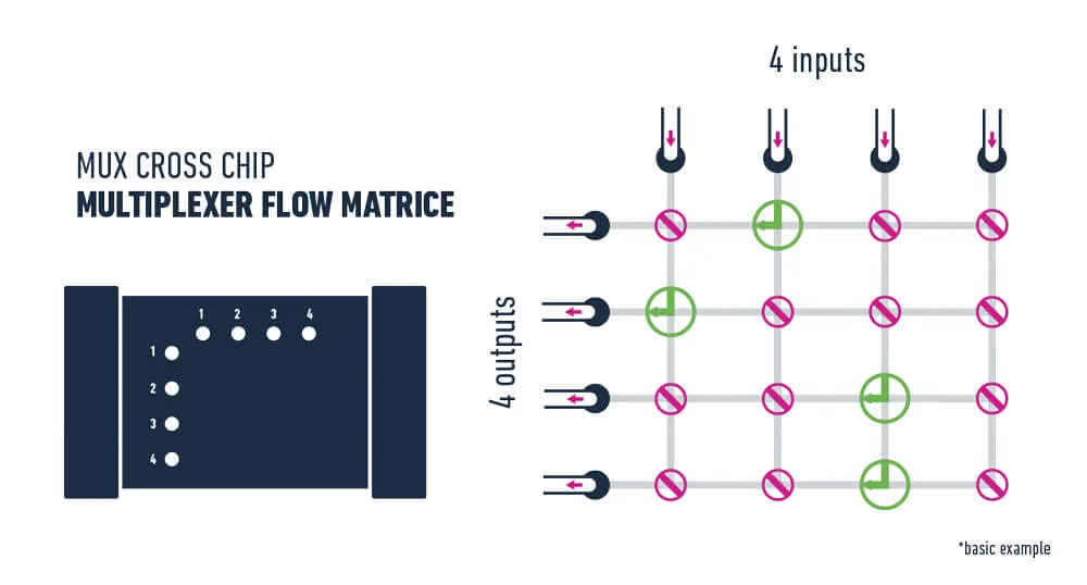 Multiplex flow matrix - Elveflow