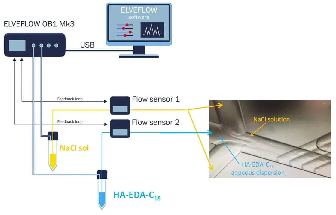 Microfluidic Fabrication of NanoHydrogels for drug-delivery - Elveflow
