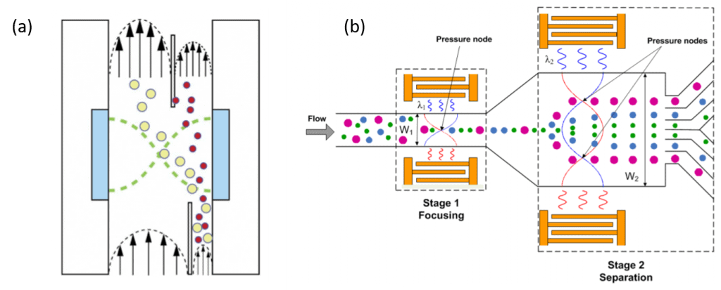 Acoustic techniques for microfluidic particle sorting - Elveflow