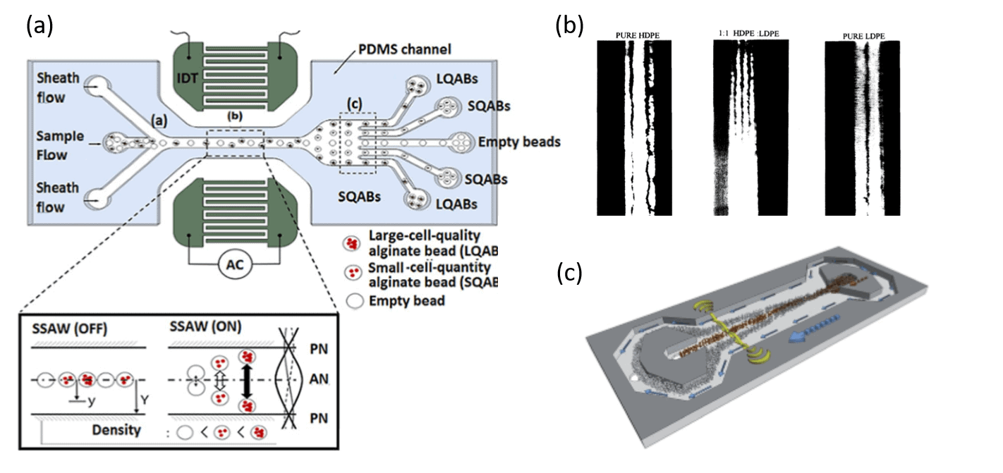 Acoustic techniques for microfluidic particle sorting - Elveflow
