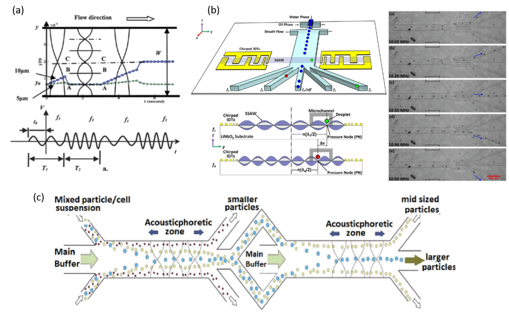 Acoustic techniques for microfluidic particle sorting - Elveflow