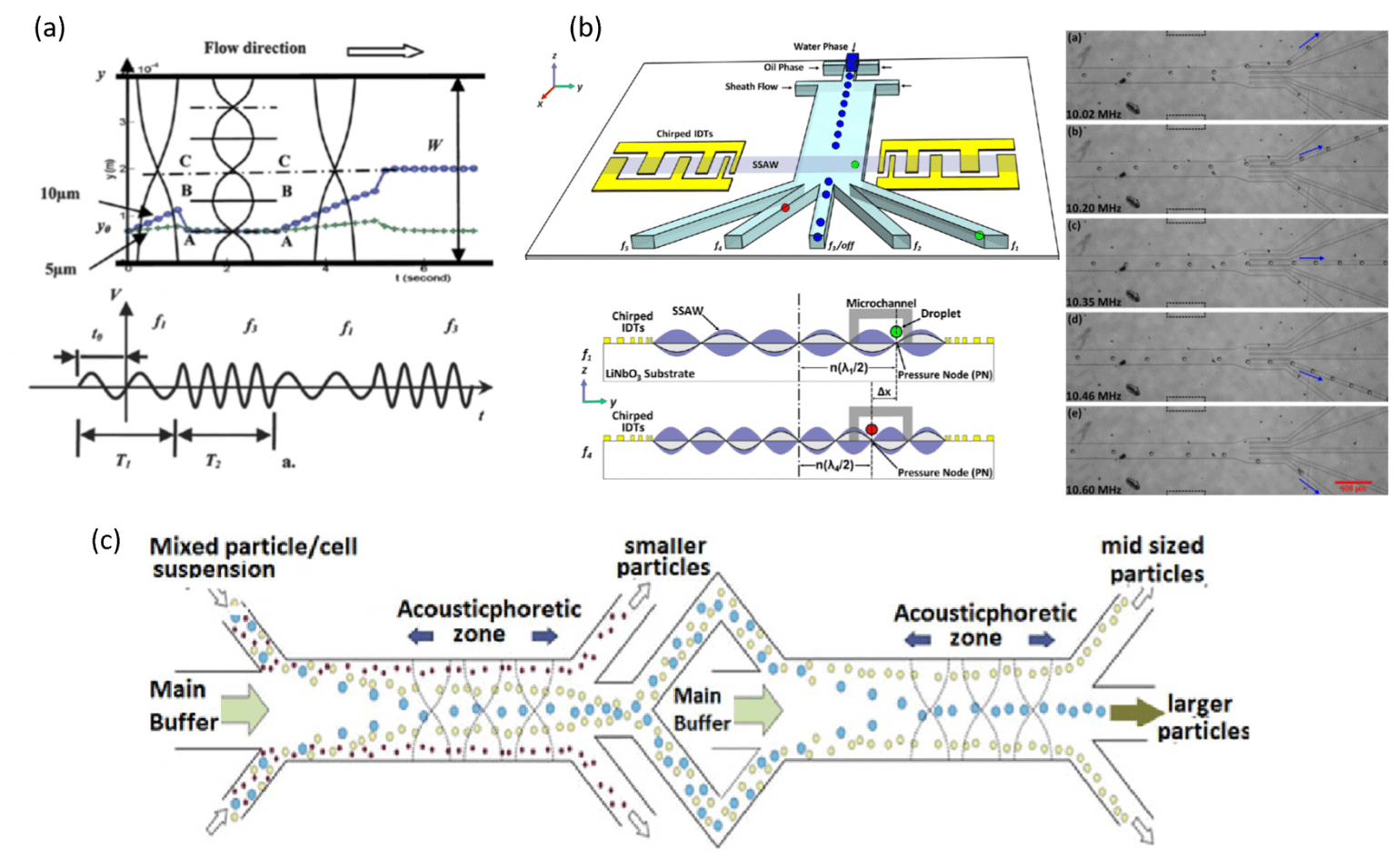 Acoustic techniques for microfluidic particle sorting - Elveflow