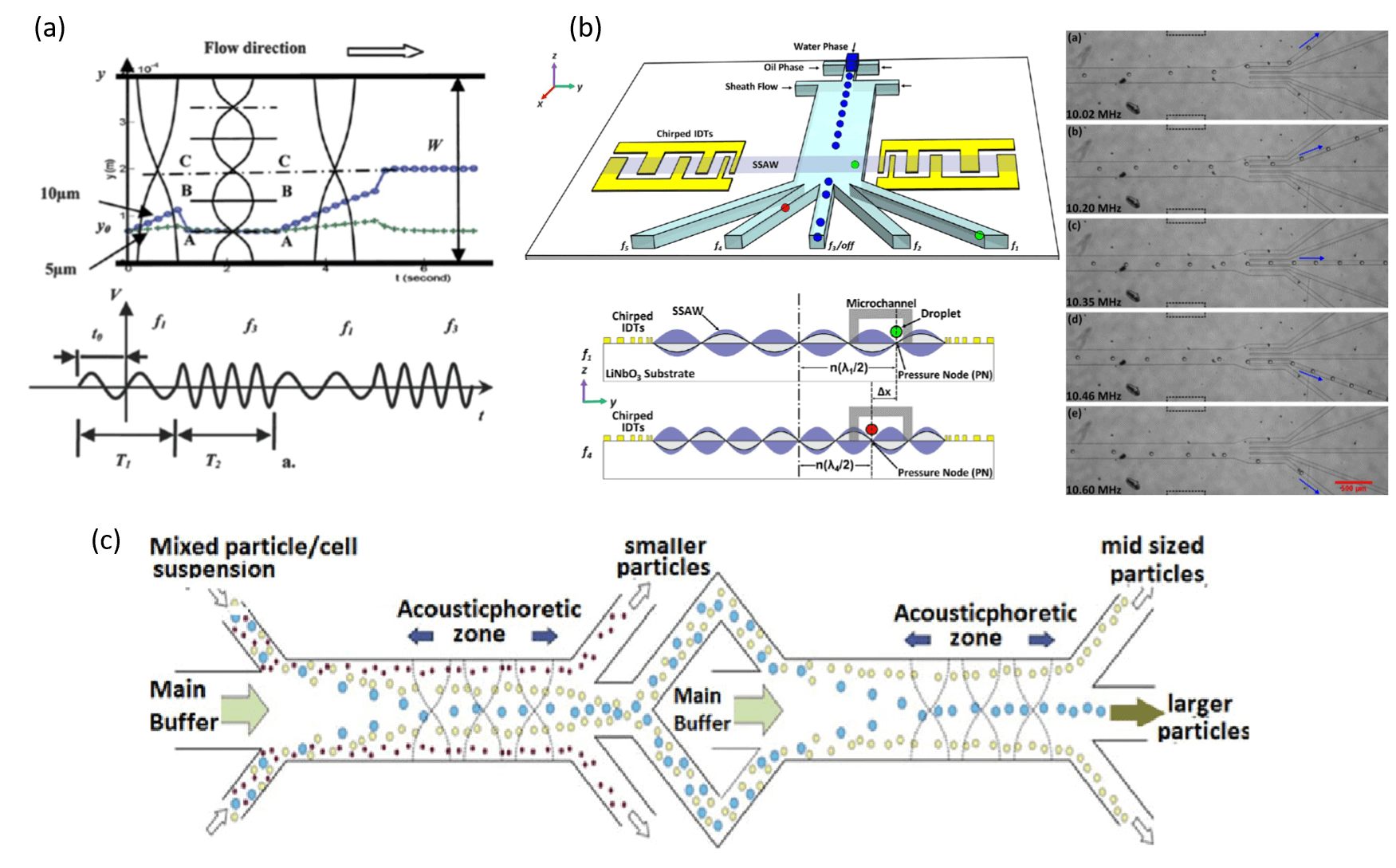 Acoustic techniques for microfluidic particle sorting - Elveflow