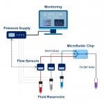 Virtual Sensors for Microfluidic Systems Control – A short review - Elveflow