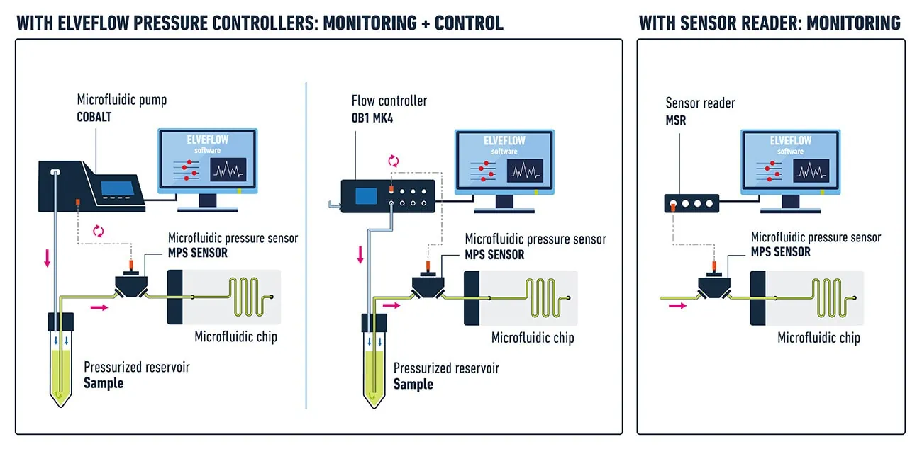 Pressure sensor for microfluidics - Elveflow
