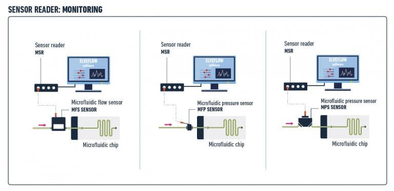 Flow and pressure Microfluidic sensor reader - Elveflow