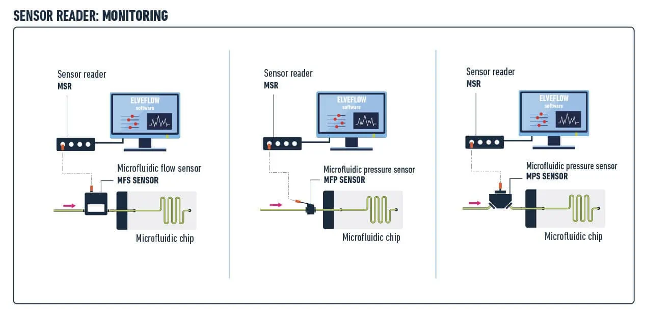 Flow and pressure Microfluidic sensor reader - Elveflow