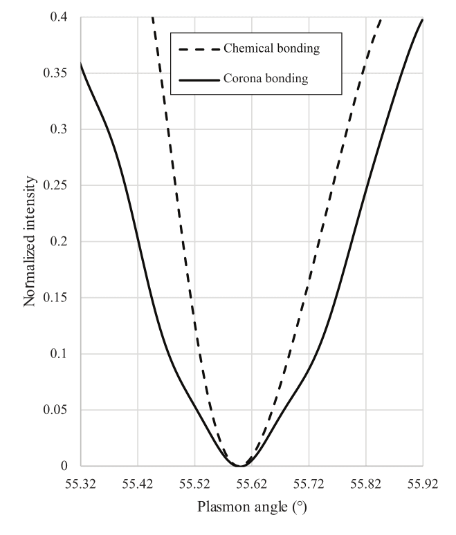 Fabrication of a leak resistant microfluidic chip - Elveflow