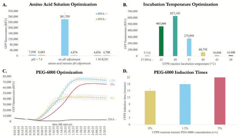Bicistronic Designs: Enhancing Gene Expression - Elveflow