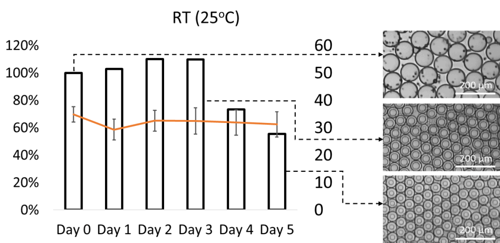 Double emulsion for encapsulation using microfluidics - Elveflow
