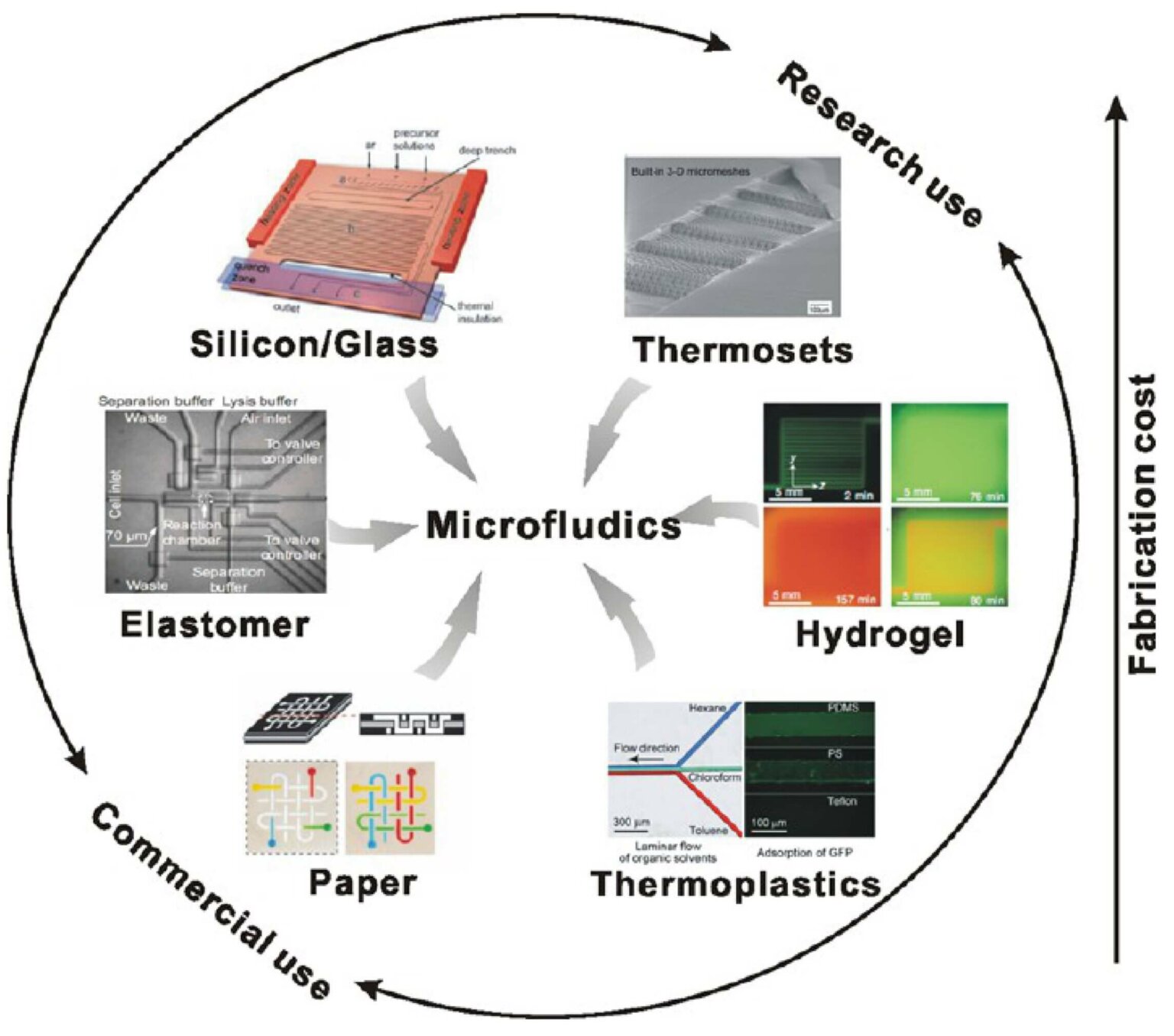 Chemical resistance of microfluidic materials - Elveflow