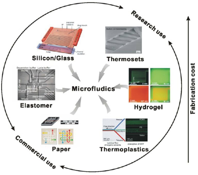 Chemical resistance of microfluidic materials - Elveflow Chemical resistance of microfluidic materials - Elveflow