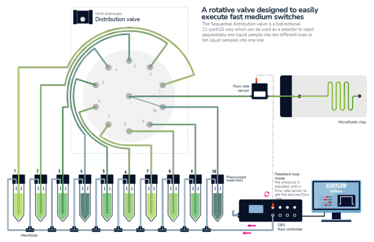 Flow switch : multiple liquids injection and automation - Elveflow