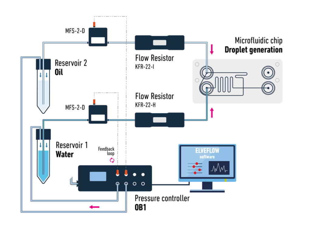 Next-Level Research: Organoid Encapsulation for Drug Screening - Elveflow