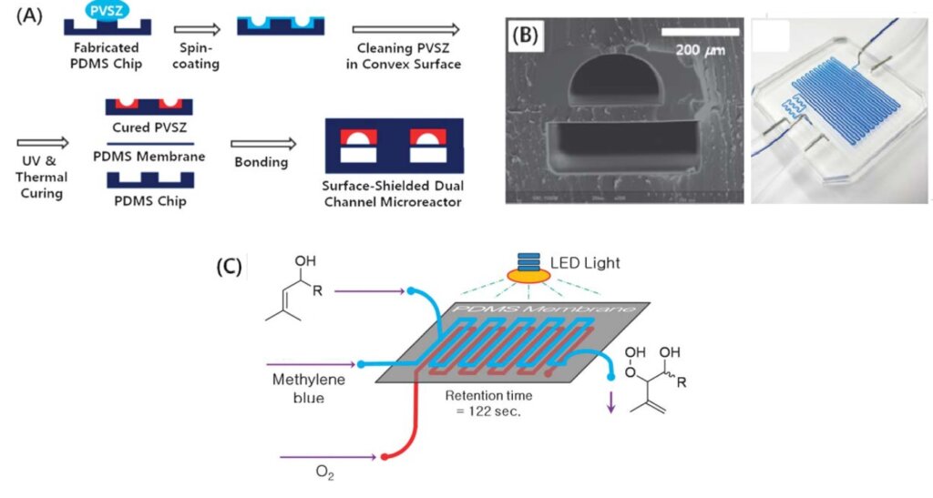Chemical synthesis with microfluidics - a review - Elveflow