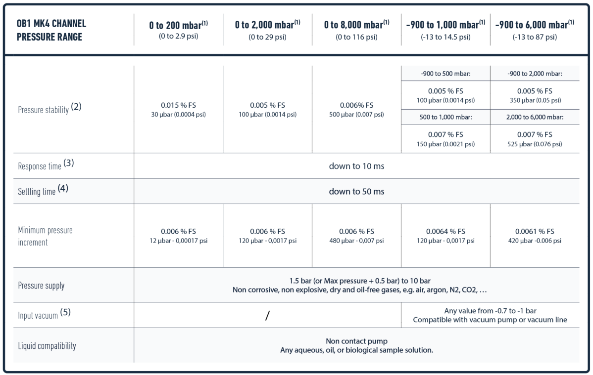 OB1 - 4 Channel Microfluidic Flow controller - Elveflow