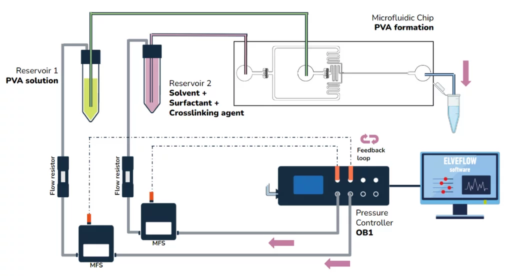 PVA microspheres formation - Elveflow