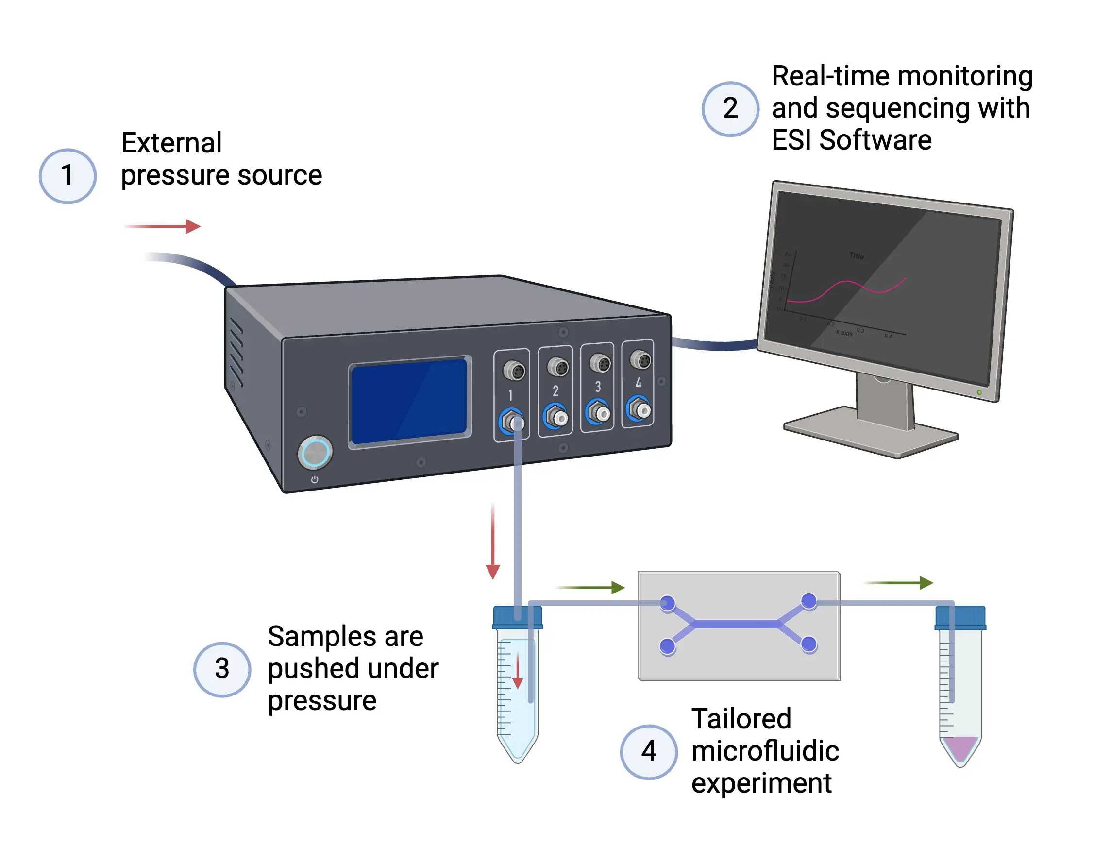 Elveflow OB1 Flow Controller Now on Biorender! - Elveflow