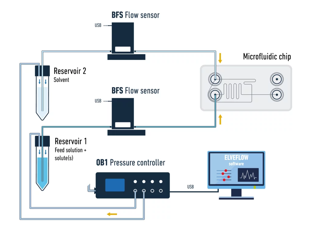 Microfluidics Educational Kit - Elveflow
