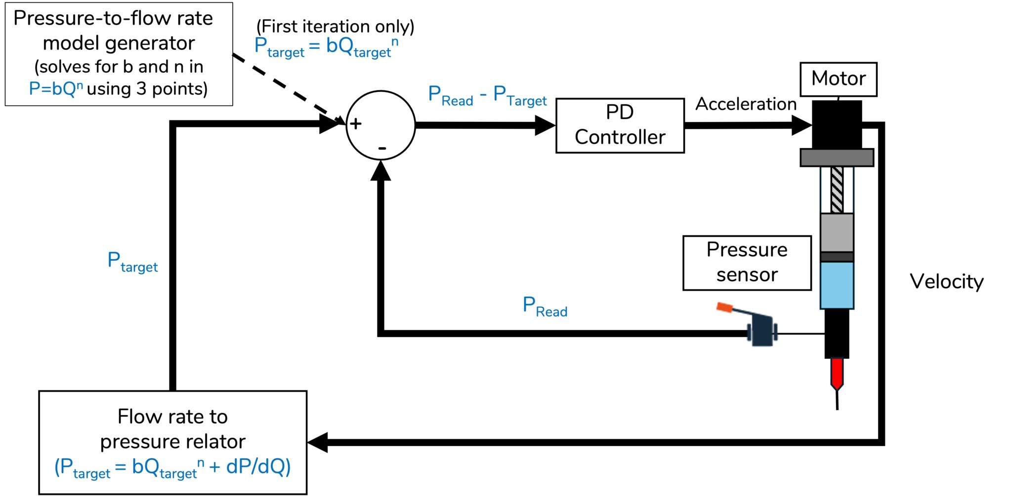 Direct-Ink-Writing Flow Control with Elveflow Pressure Sensor - Elveflow