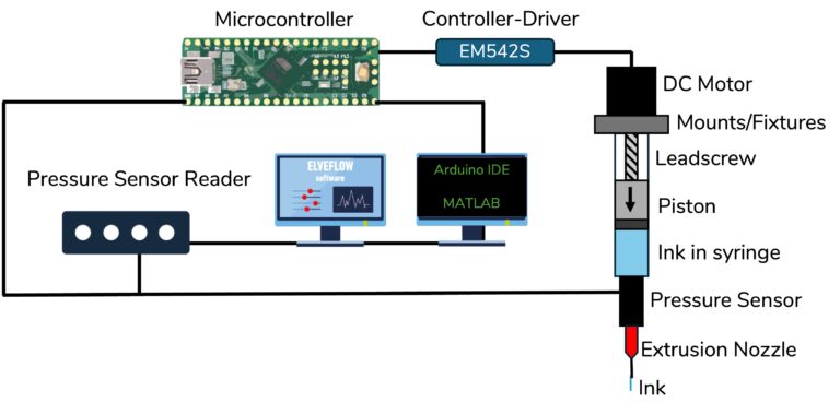 Direct-Ink-Writing Flow Control with Elveflow Pressure Sensor - Elveflow