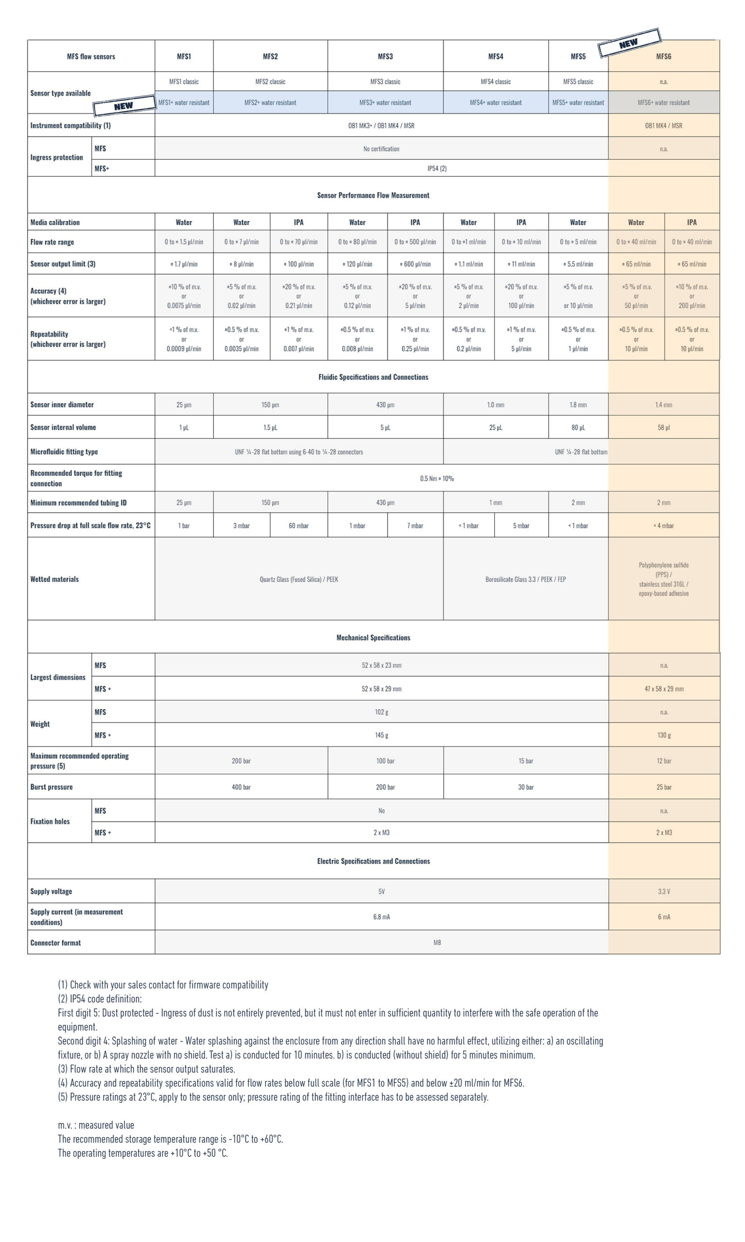 Innovations in Microfluidic Liquid Mass Flow Sensor Technology - Elveflow