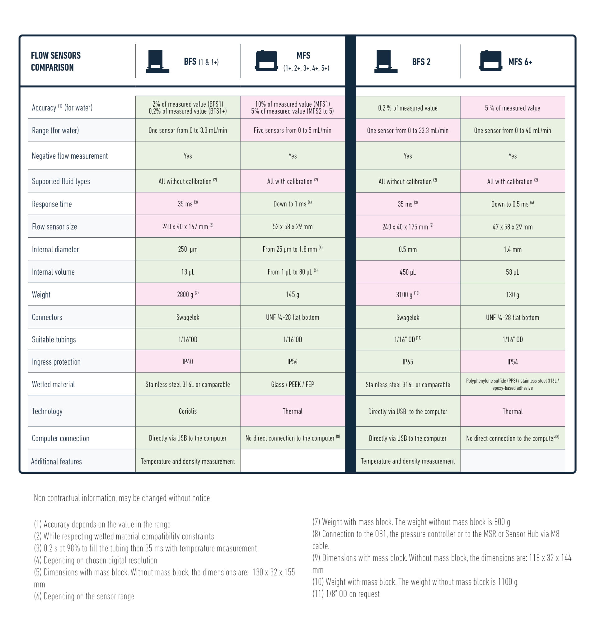 Microfluidic Flow Sensor - Elveflow