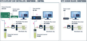 Microfluidic Flow Sensor Thermal flow rate sensor - Elveflow